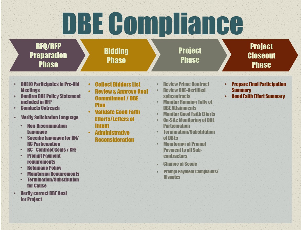 Insights: DBE/ACDBE Awareness – Are You in Compliance? - C&S Companies